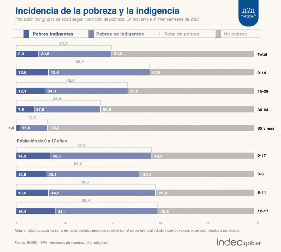 Indec Cuatro De Cada Diez Argentinos Son Pobres Las Cifras No Toman